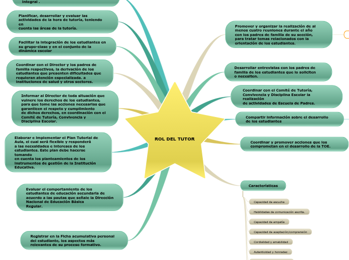 ROL DEL TUTOR - Mind Map